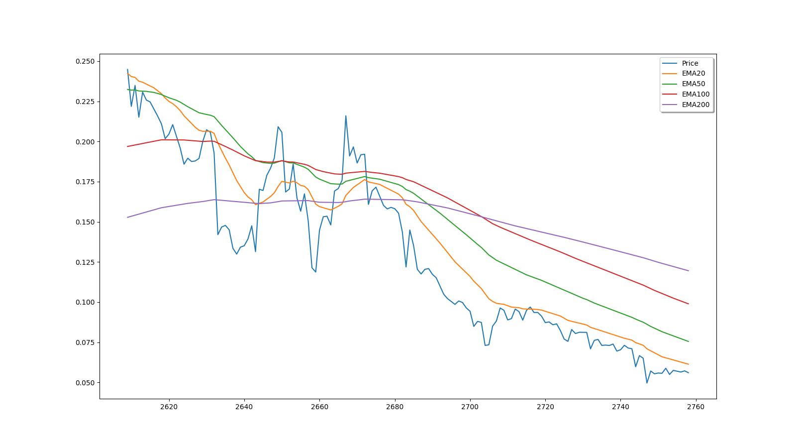 0xBitcoin Exponential Moving Averages