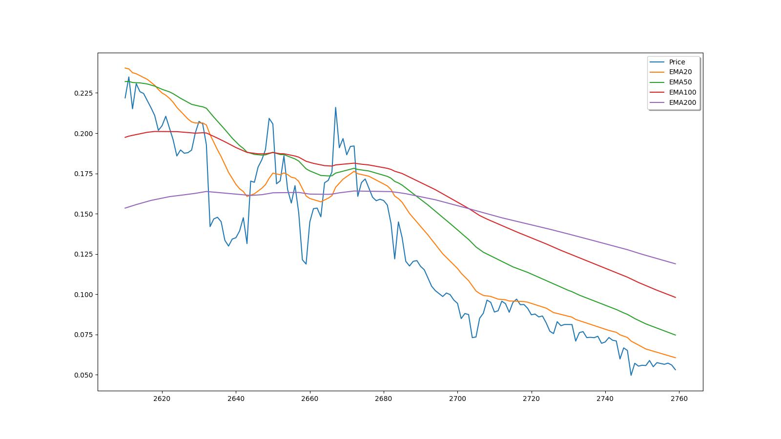0xBitcoin Exponential Moving Averages