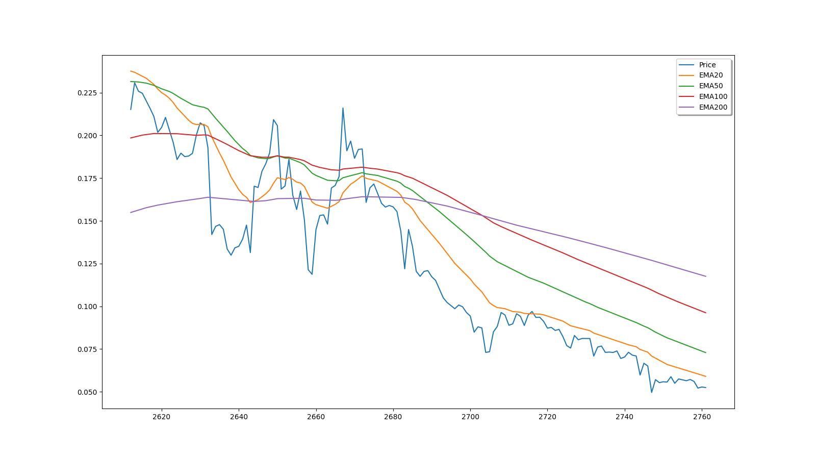 0xBitcoin Exponential Moving Averages