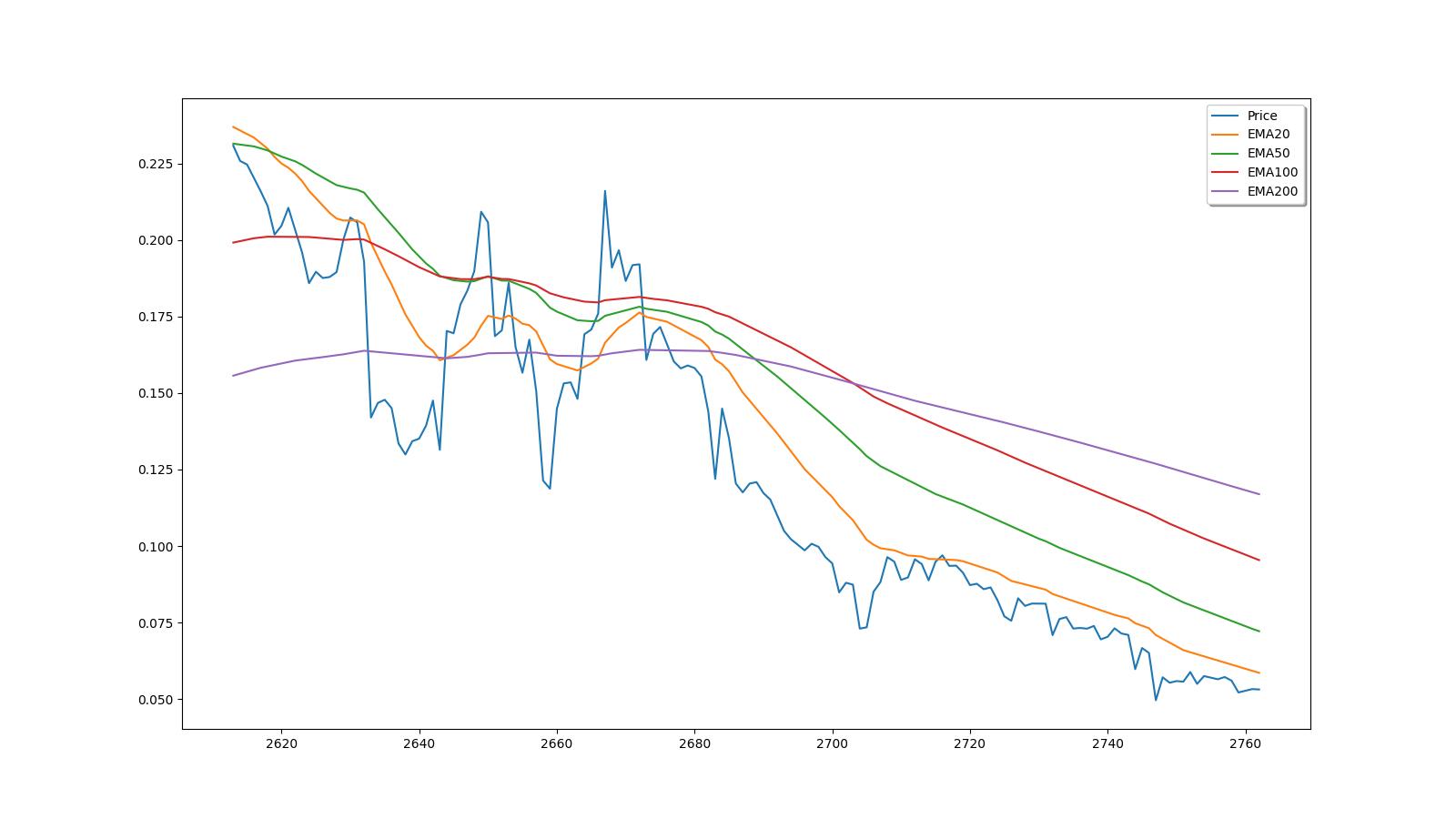 0xBitcoin Exponential Moving Averages