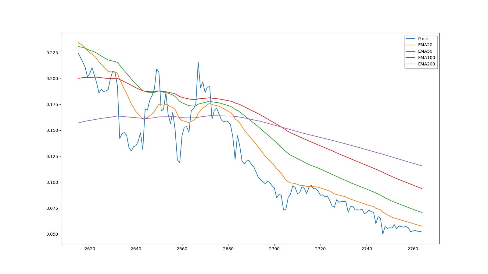 0xBitcoin Exponential Moving Averages