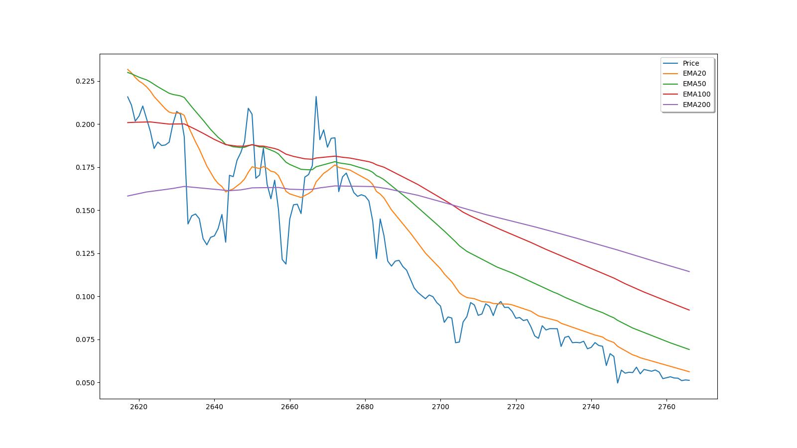 0xBitcoin Exponential Moving Averages