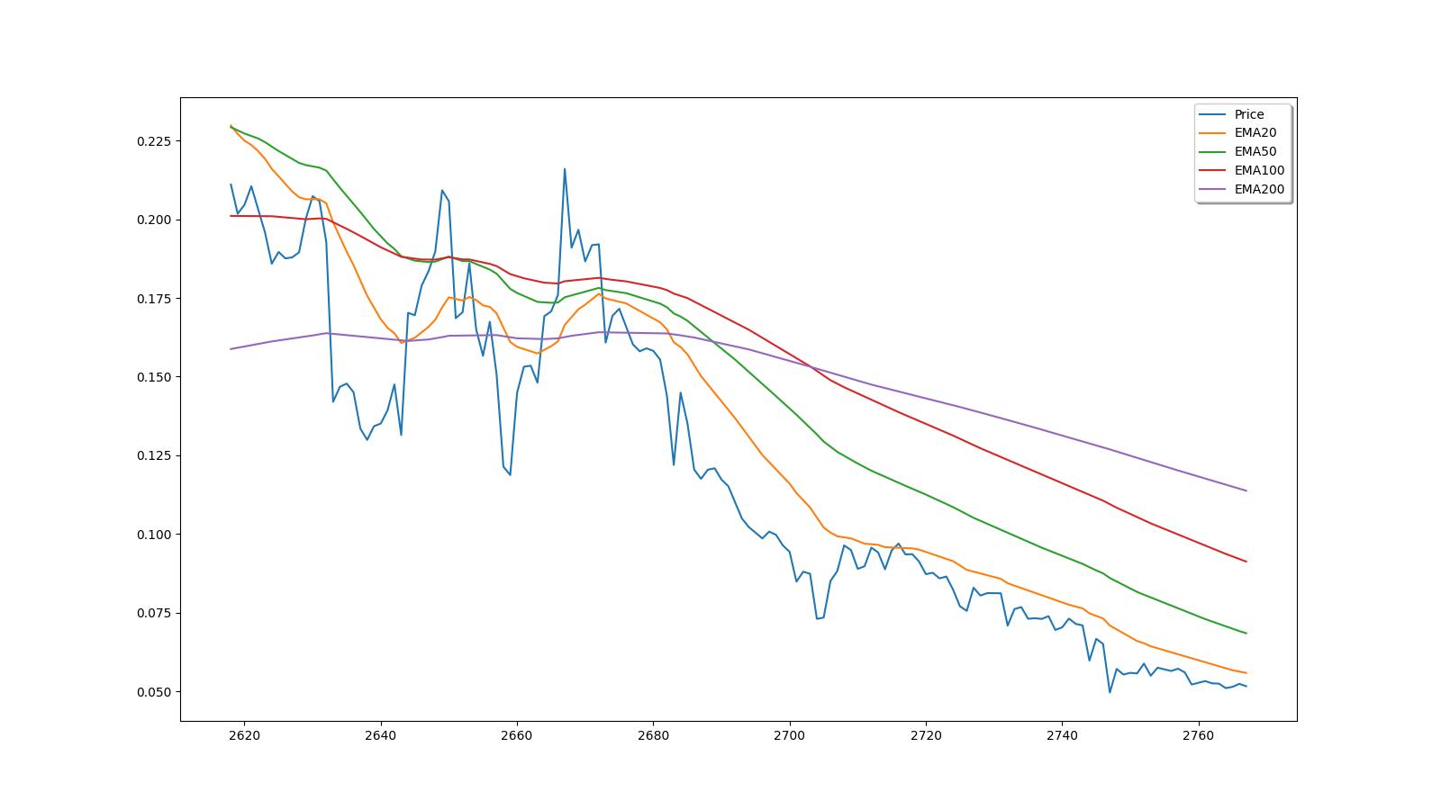 0xBitcoin Exponential Moving Averages