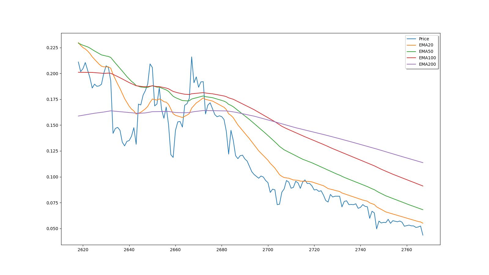 0xBitcoin Exponential Moving Averages