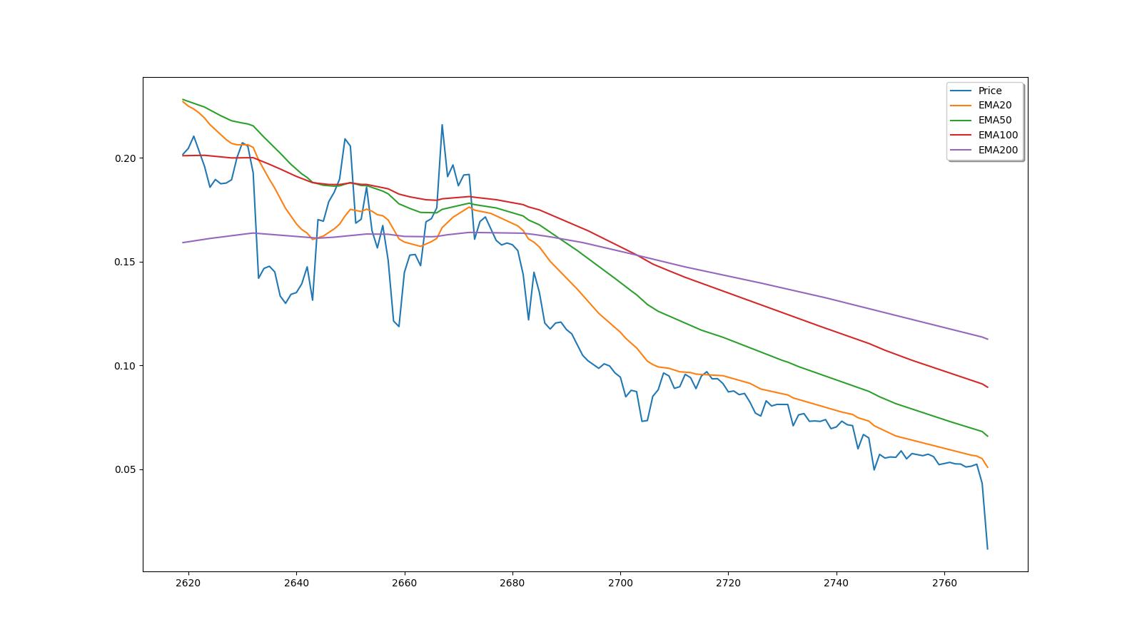 0xBitcoin Exponential Moving Averages