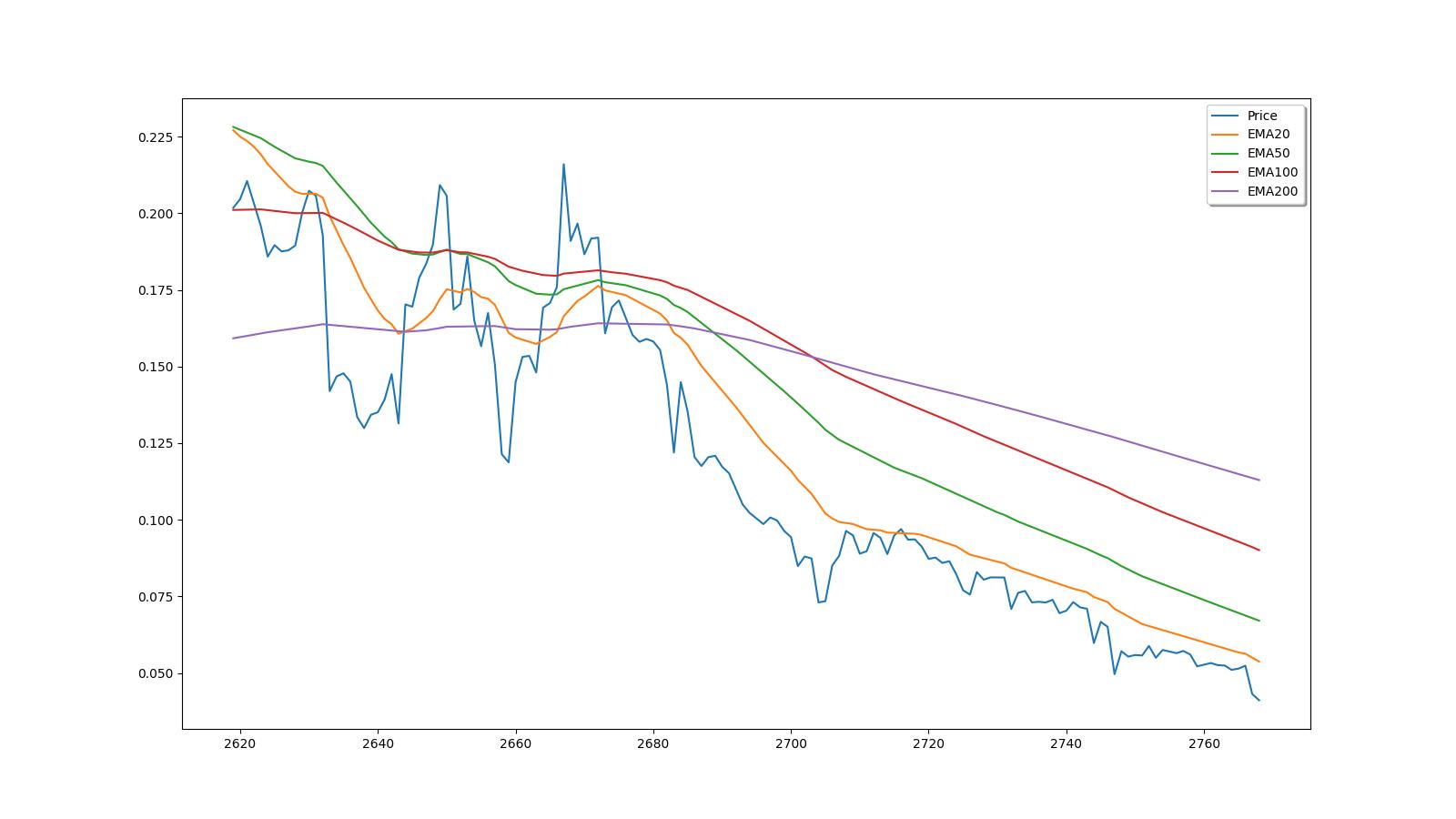 0xBitcoin Exponential Moving Averages