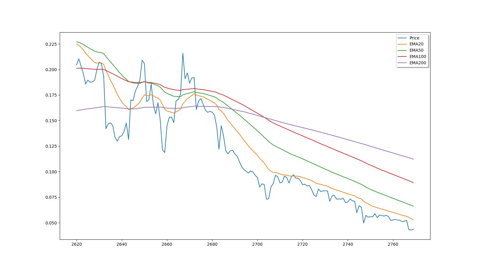 0xBitcoin Exponential Moving Averages