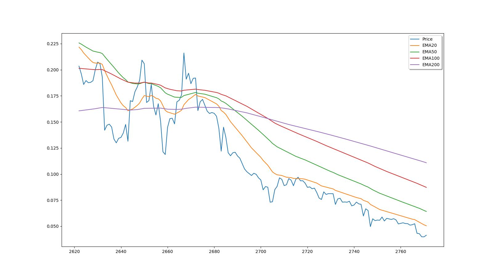0xBitcoin Exponential Moving Averages