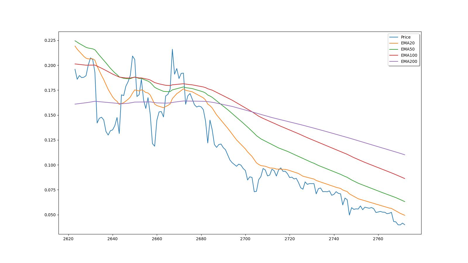 0xBitcoin Exponential Moving Averages