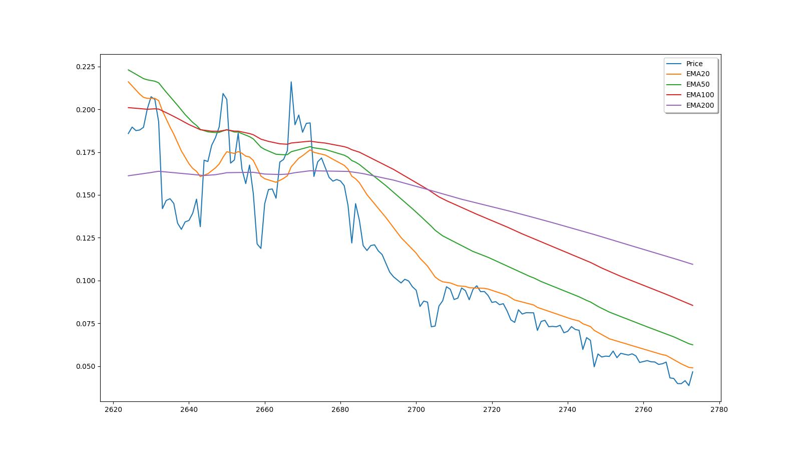 0xBitcoin Exponential Moving Averages
