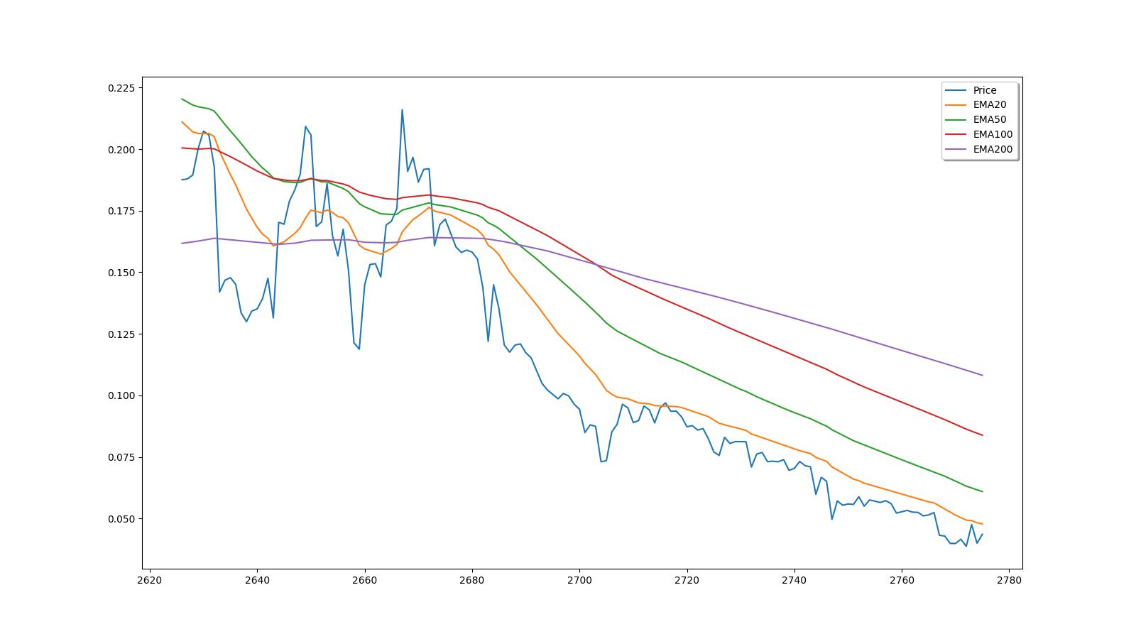 0xBitcoin Exponential Moving Averages