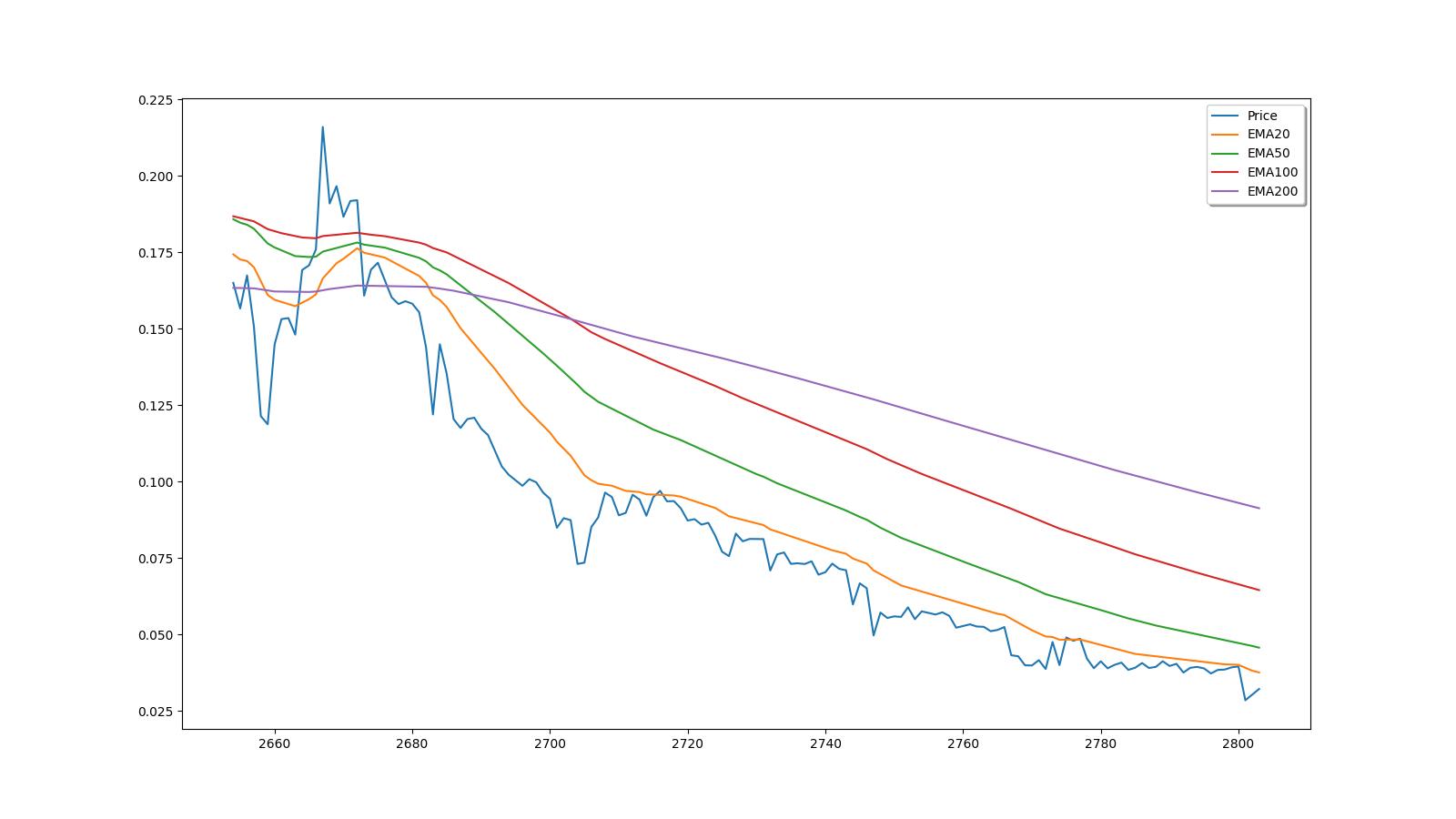 0xBitcoin Exponential Moving Averages