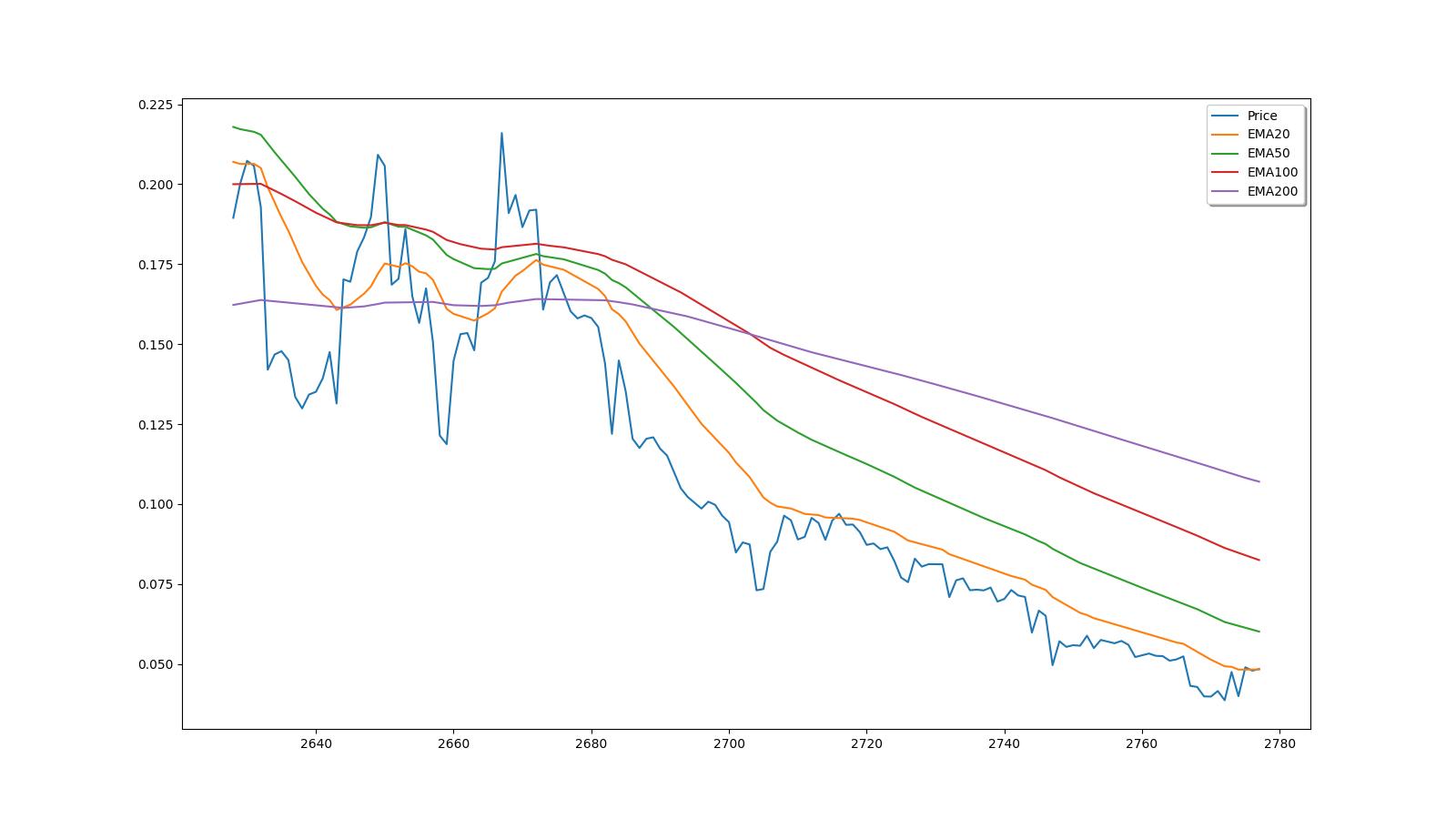 0xBitcoin Exponential Moving Averages