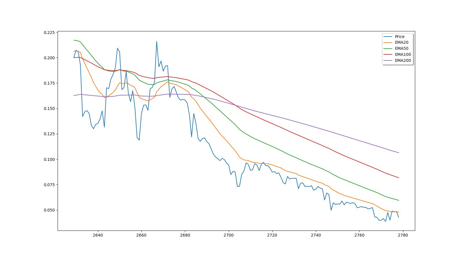 0xBitcoin Exponential Moving Averages