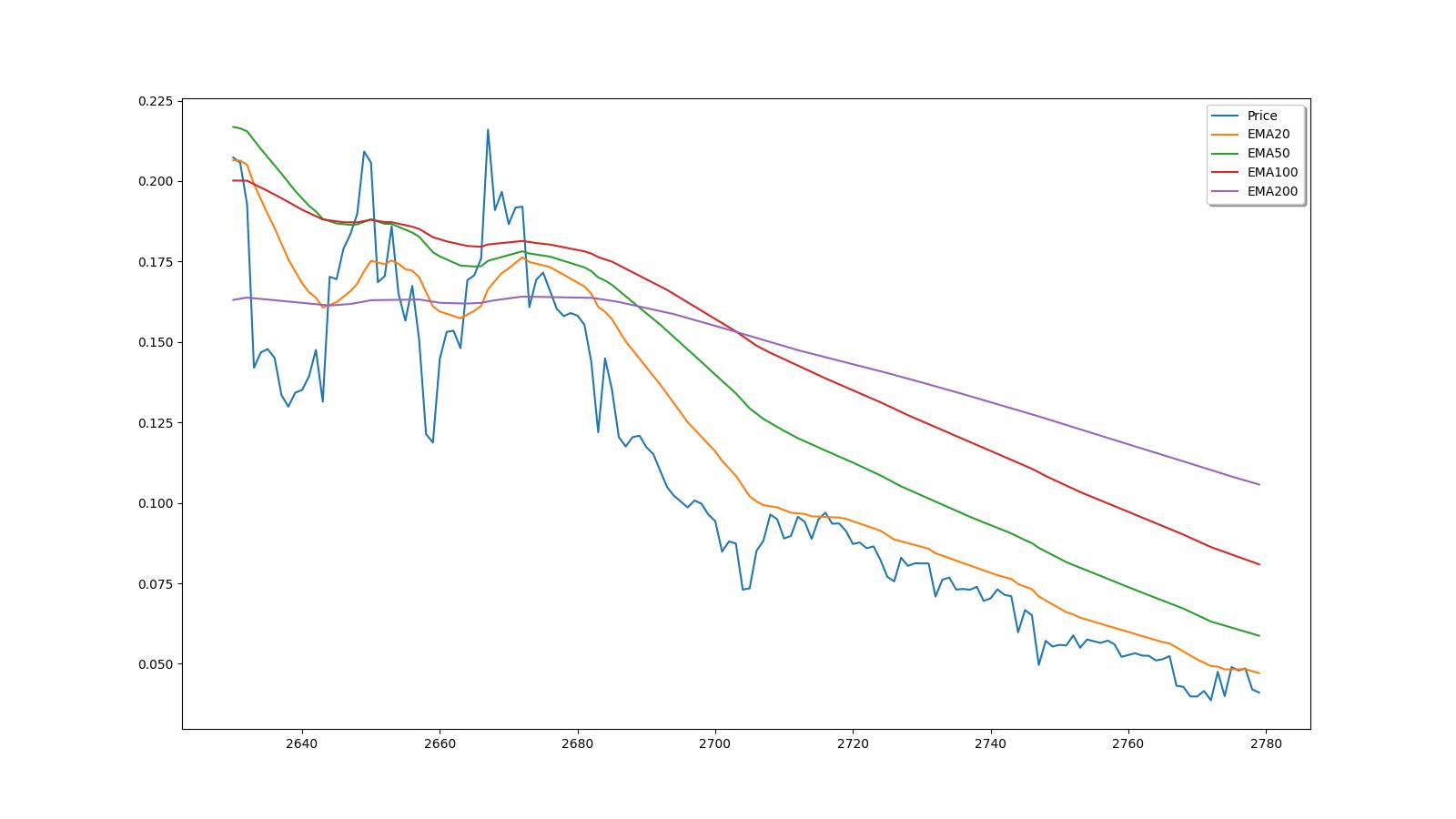 0xBitcoin Exponential Moving Averages