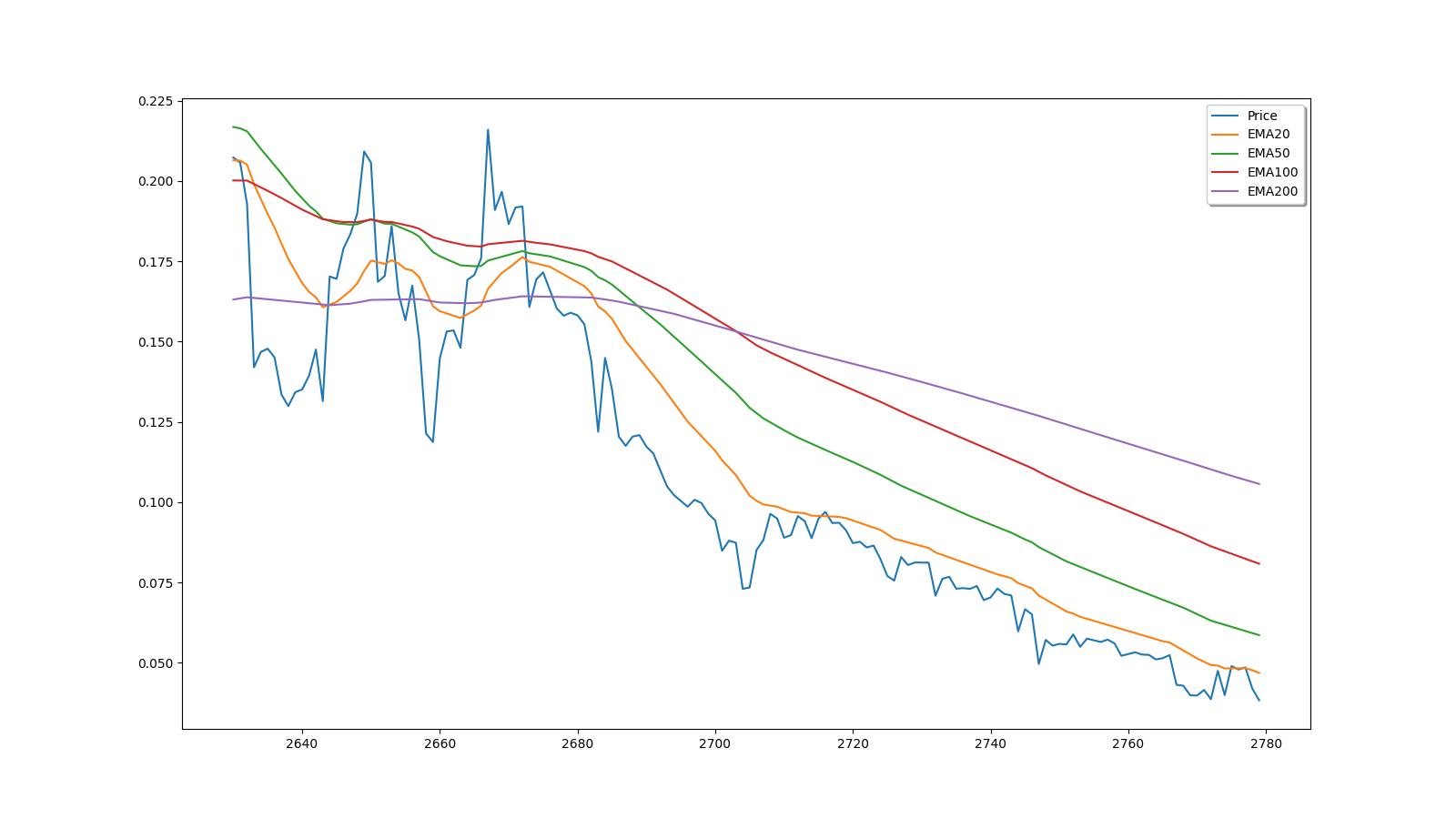 0xBitcoin Exponential Moving Averages