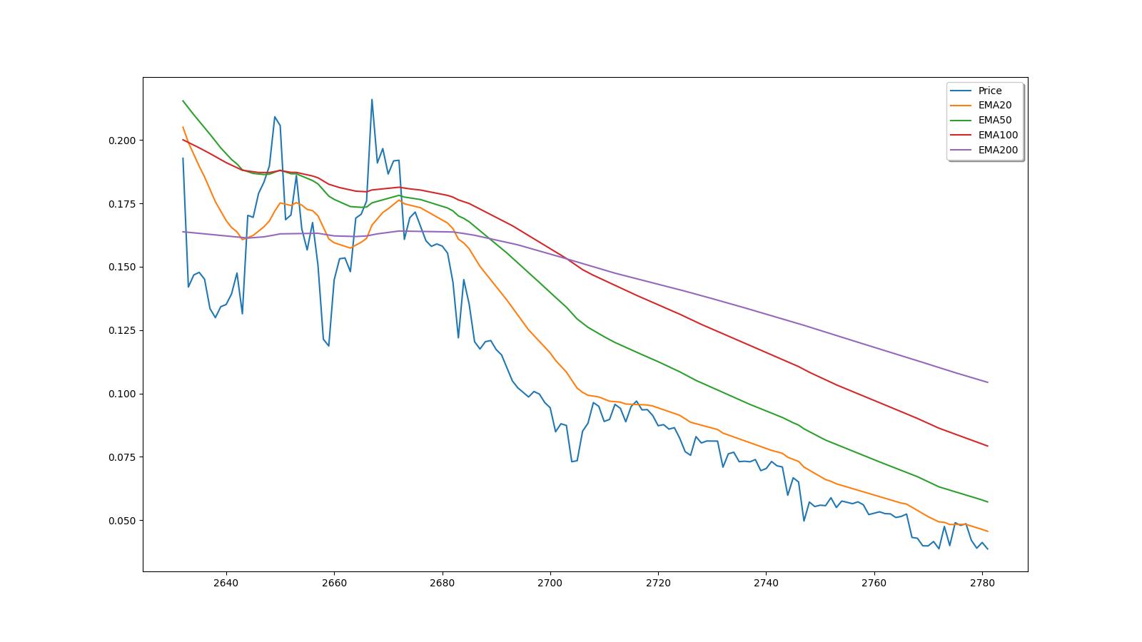 0xBitcoin Exponential Moving Averages
