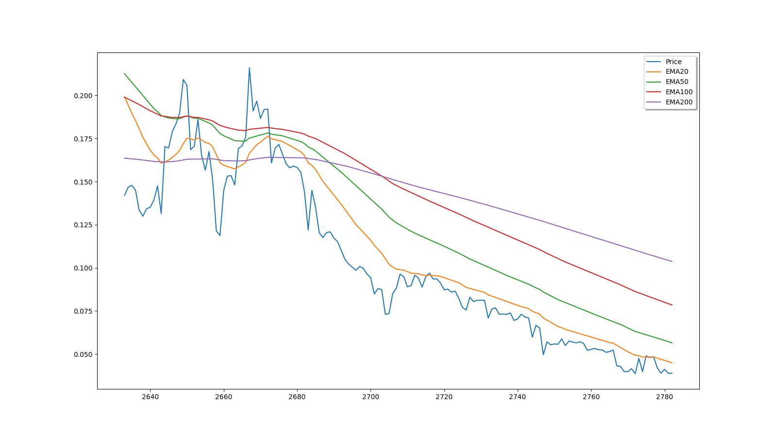 0xBitcoin Exponential Moving Averages