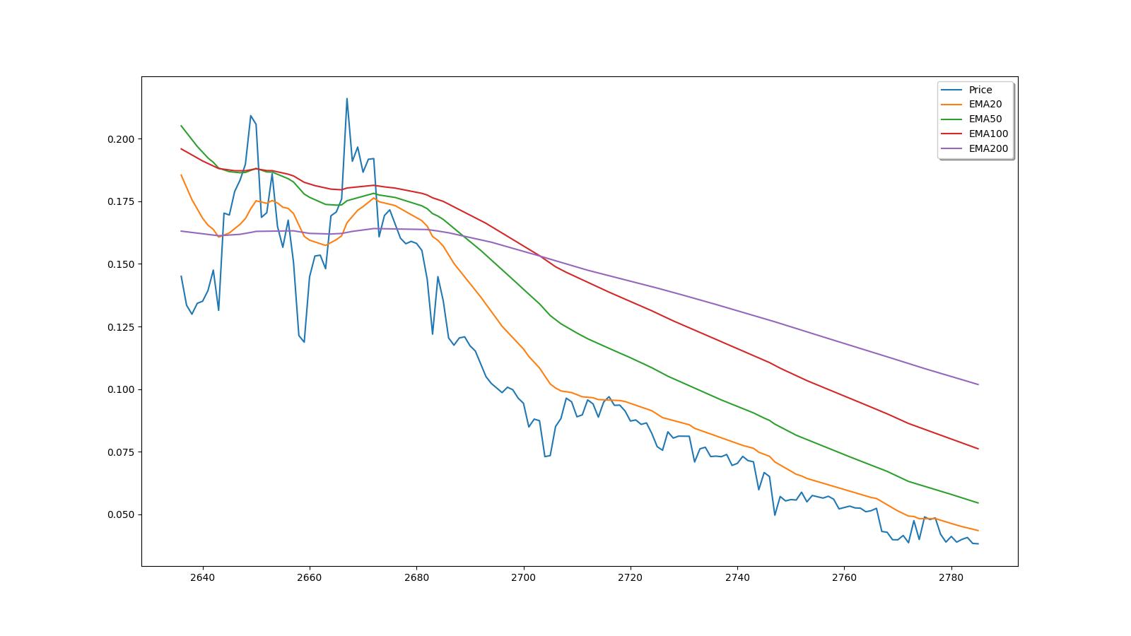 0xBitcoin Exponential Moving Averages
