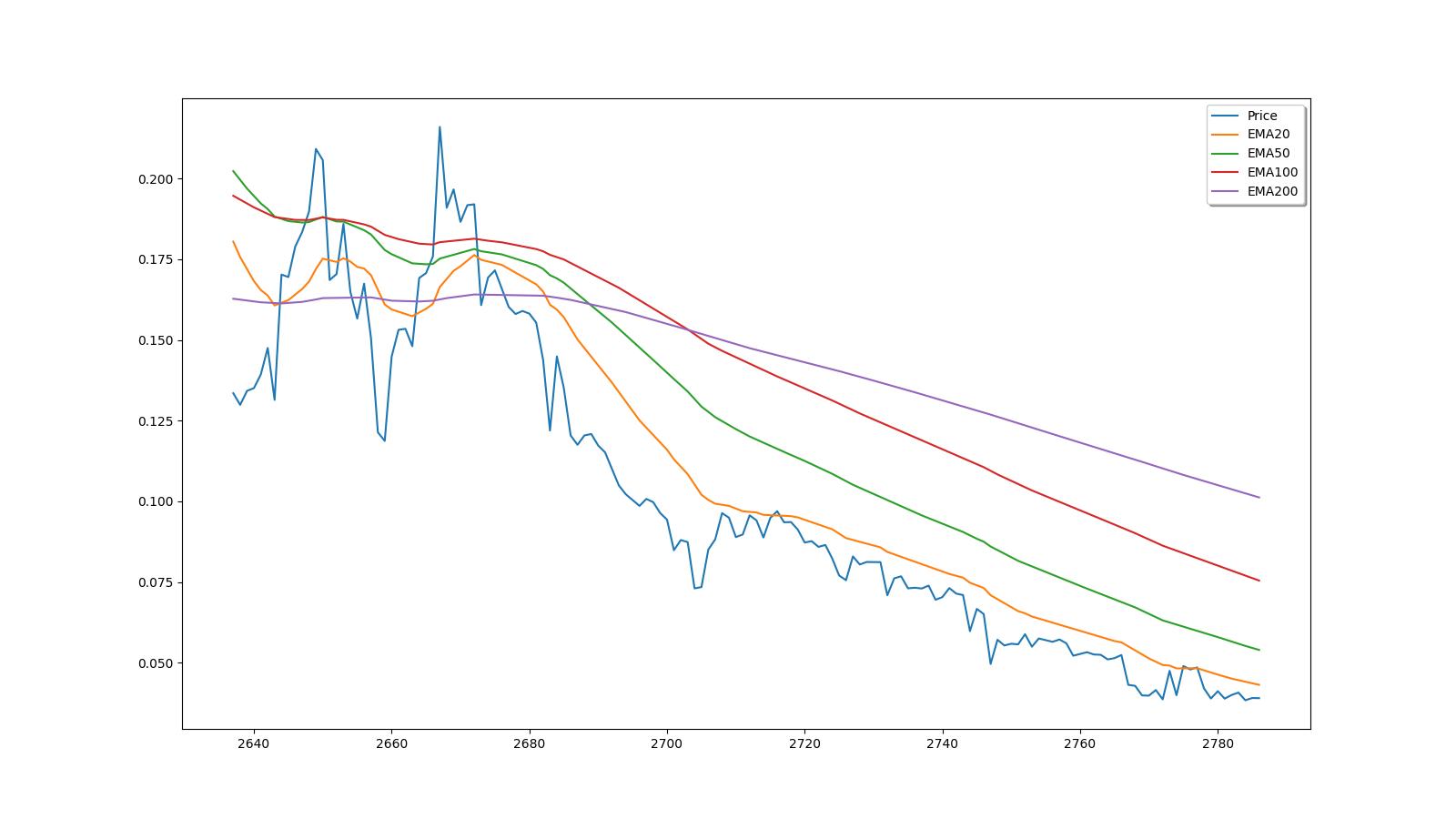 0xBitcoin Exponential Moving Averages