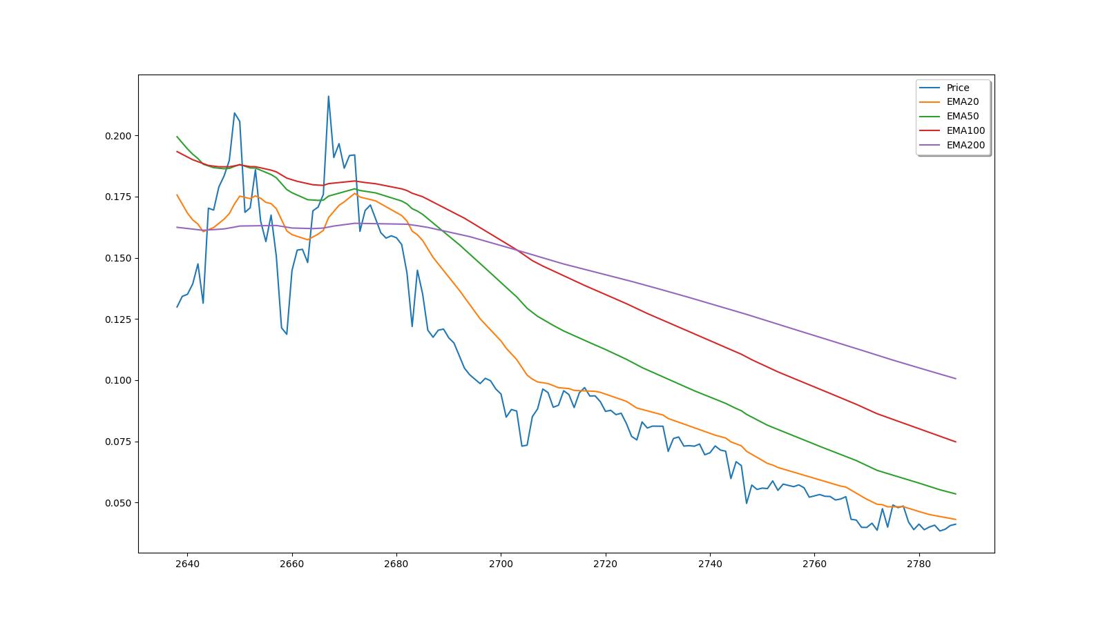 0xBitcoin Exponential Moving Averages