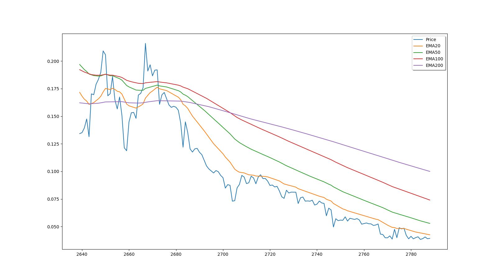 0xBitcoin Exponential Moving Averages