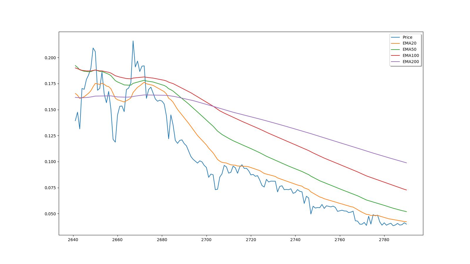 0xBitcoin Exponential Moving Averages