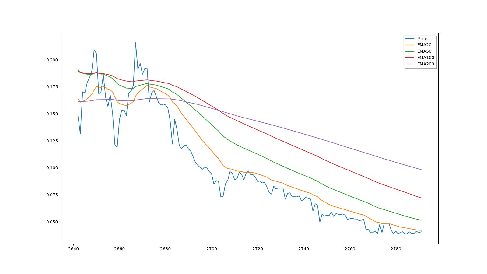 0xBitcoin Exponential Moving Averages