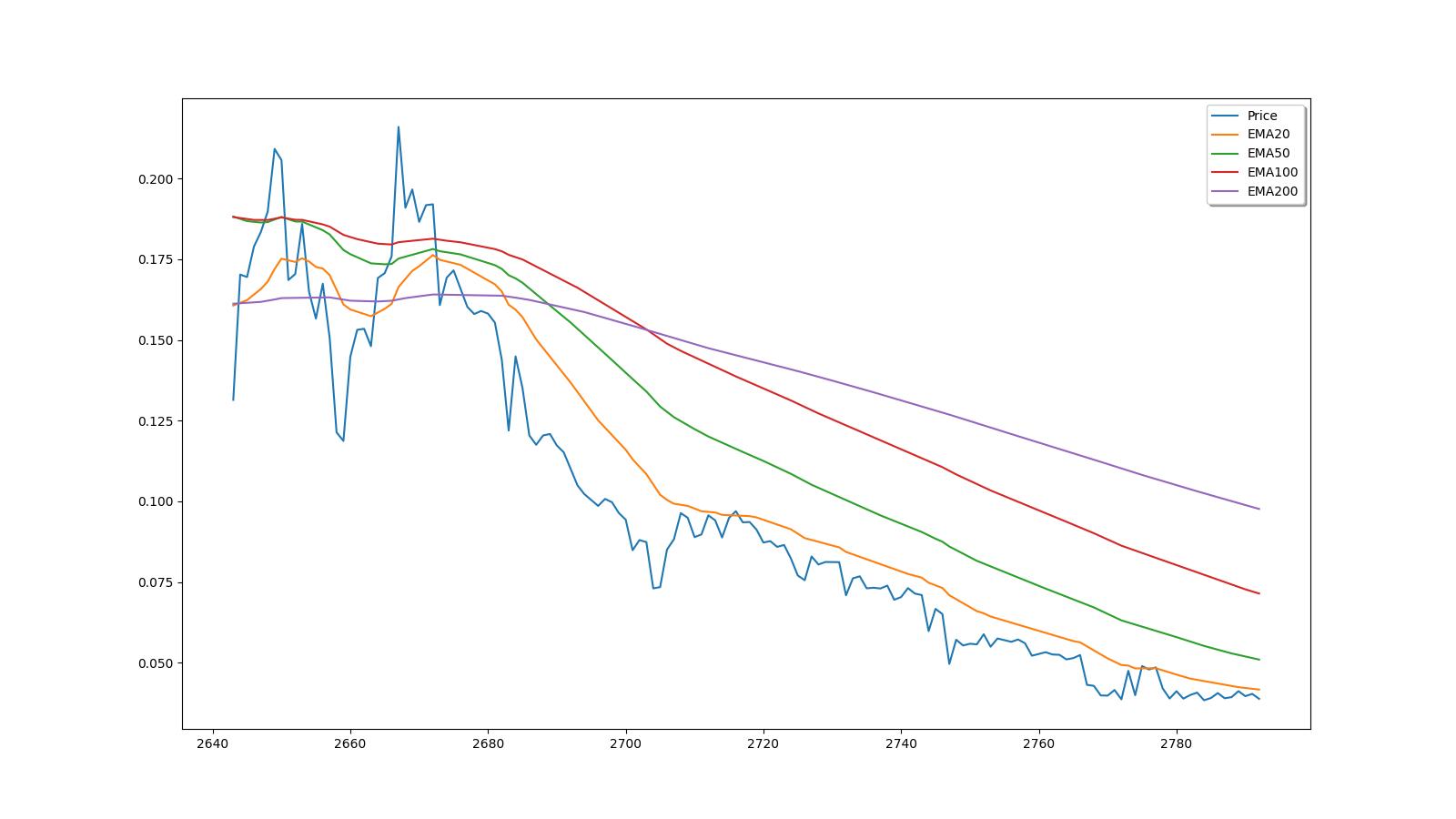 0xBitcoin Exponential Moving Averages