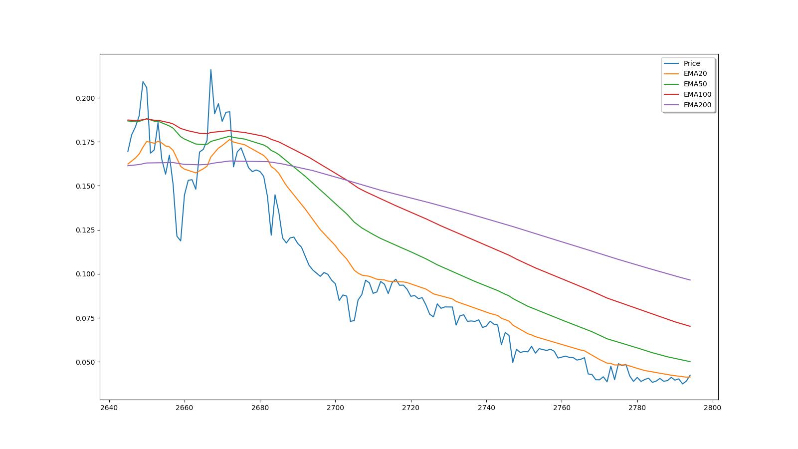 0xBitcoin Exponential Moving Averages