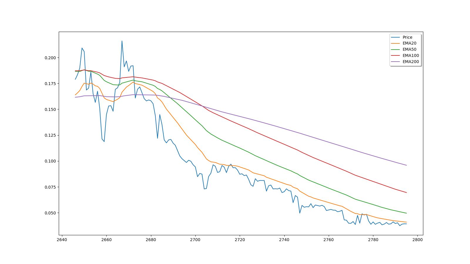0xBitcoin Exponential Moving Averages