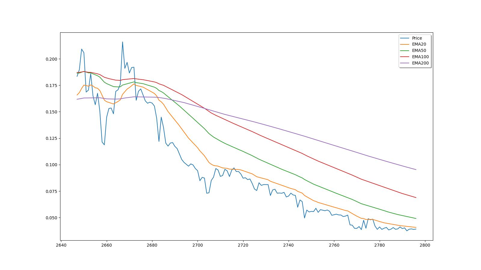0xBitcoin Exponential Moving Averages