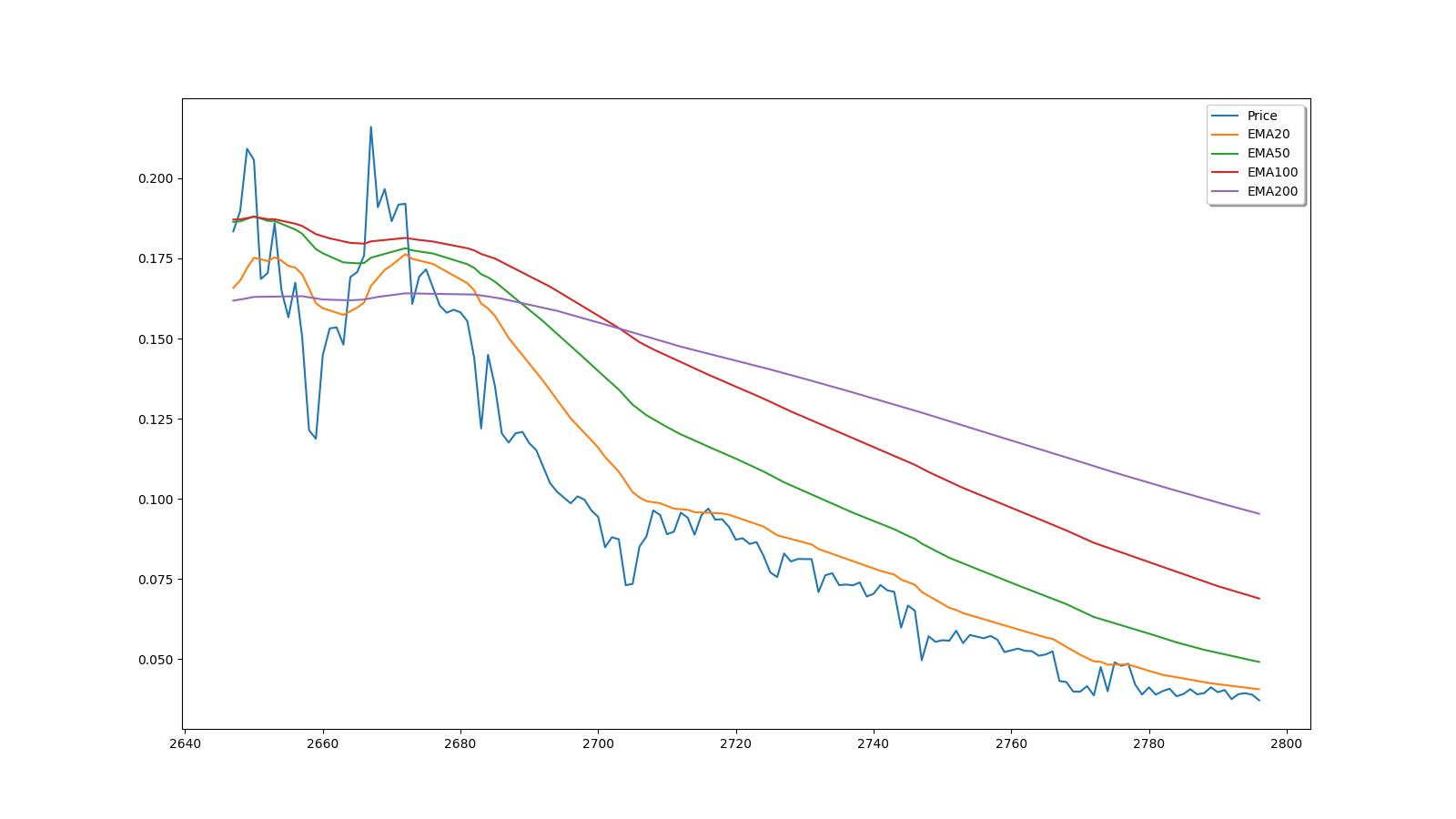 0xBitcoin Exponential Moving Averages