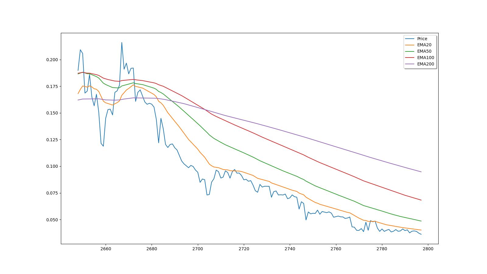 0xBitcoin Exponential Moving Averages