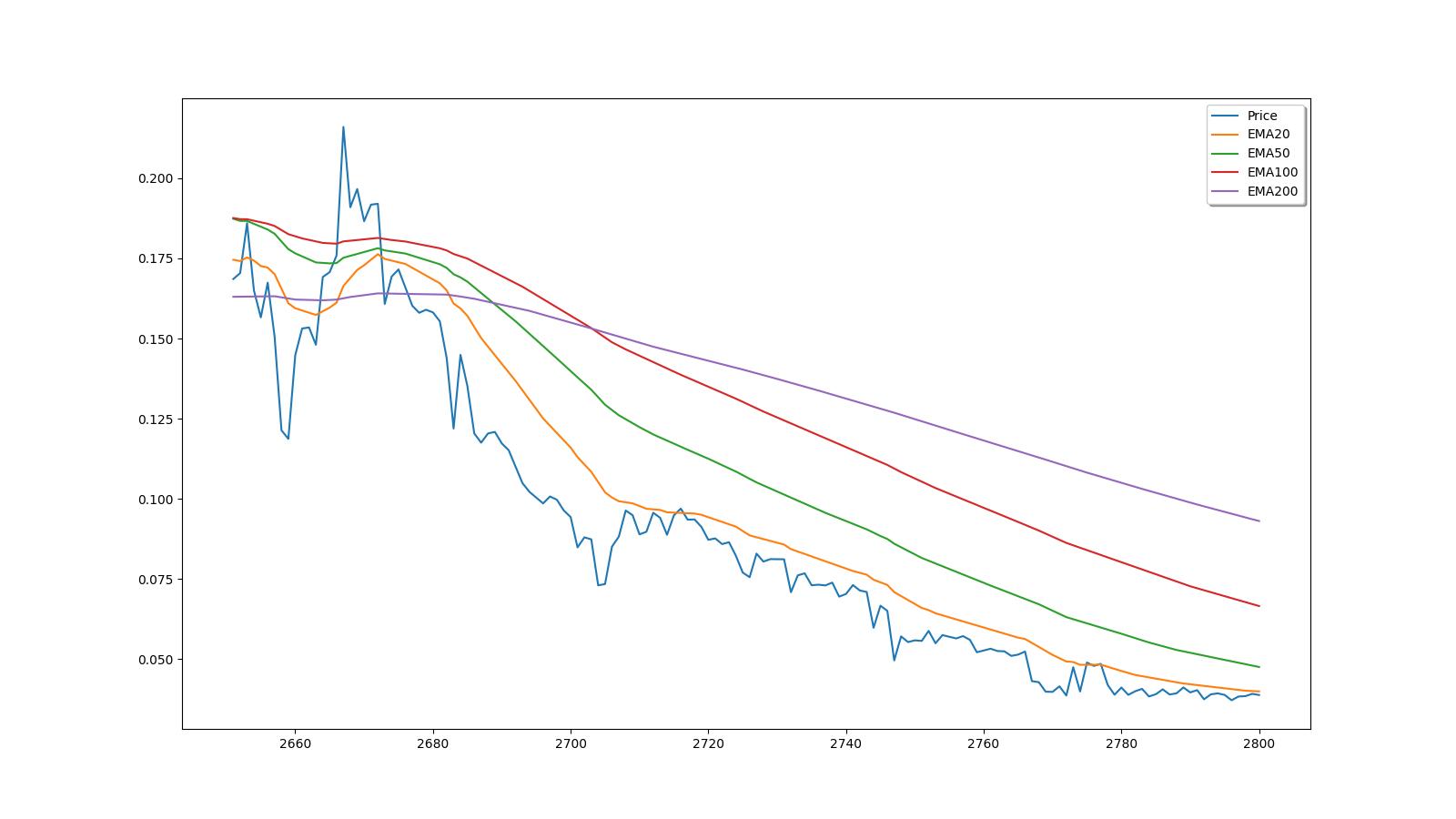 0xBitcoin Exponential Moving Averages