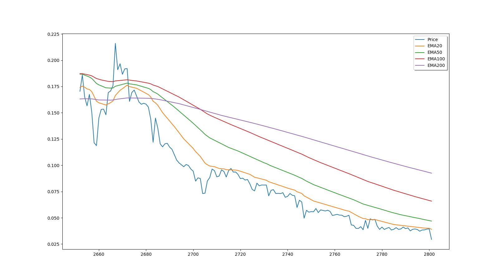 0xBitcoin Exponential Moving Averages