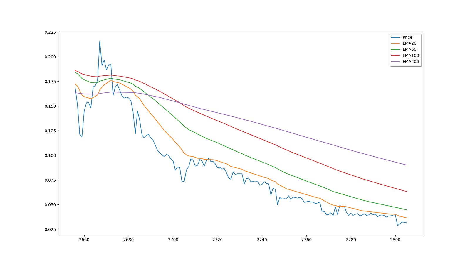 0xBitcoin Exponential Moving Averages