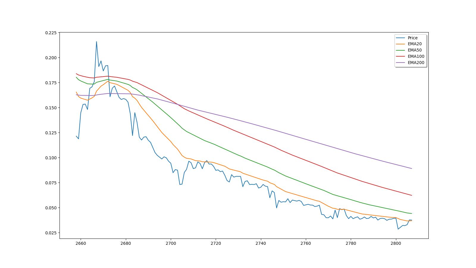 0xBitcoin Exponential Moving Averages