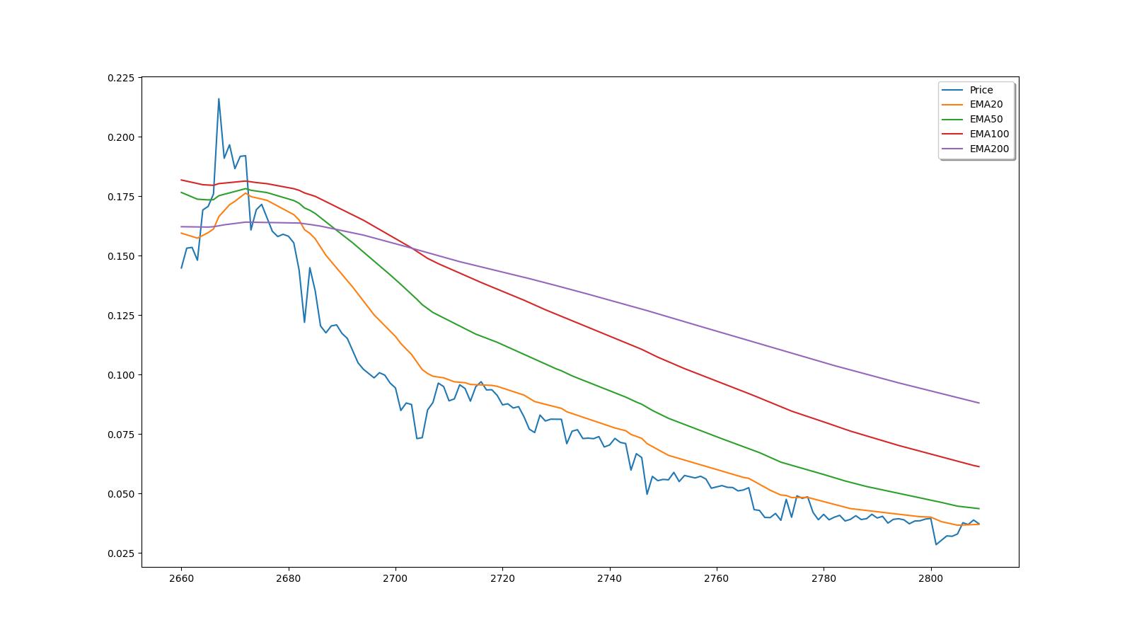 0xBitcoin Exponential Moving Averages