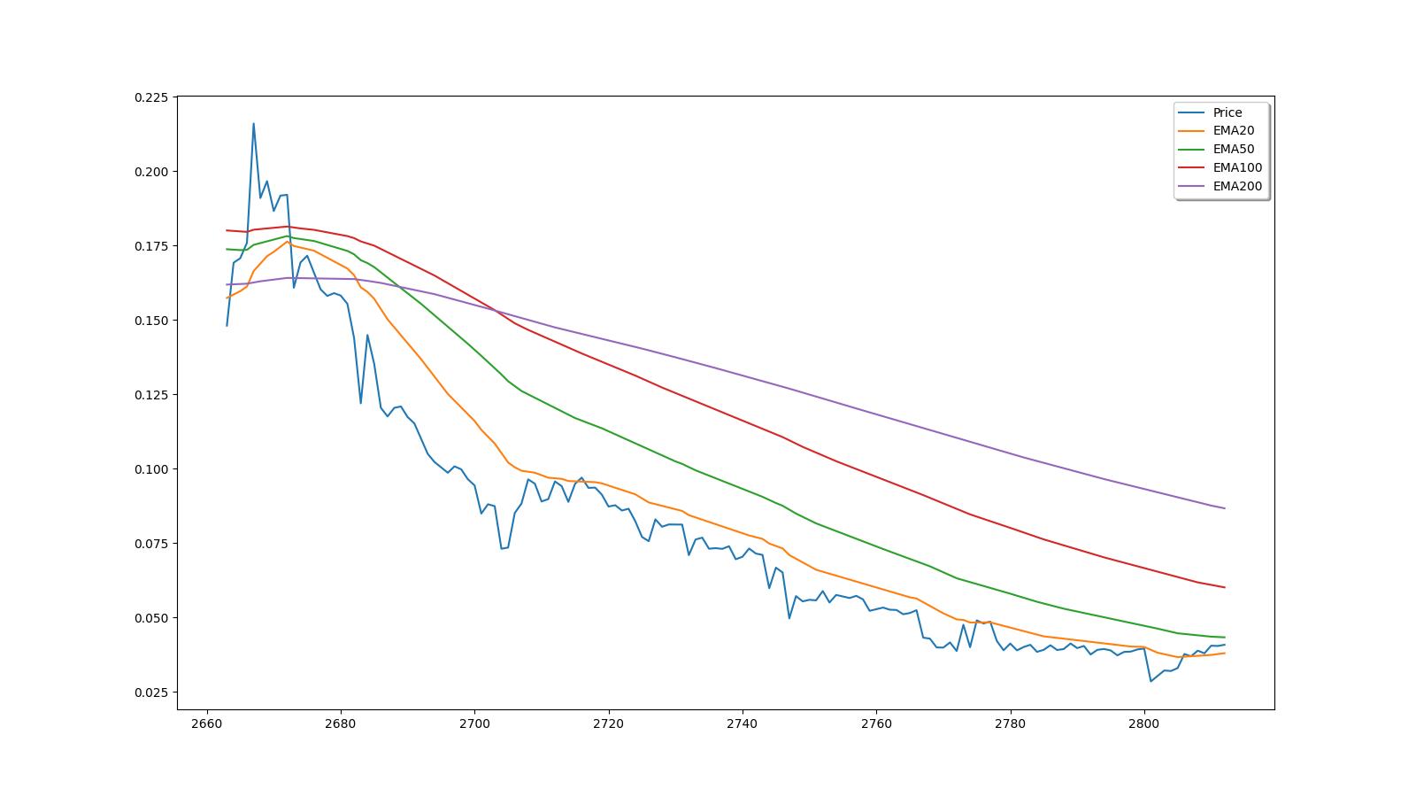 0xBitcoin Exponential Moving Averages