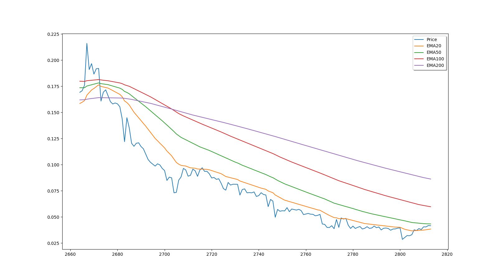 0xBitcoin Exponential Moving Averages
