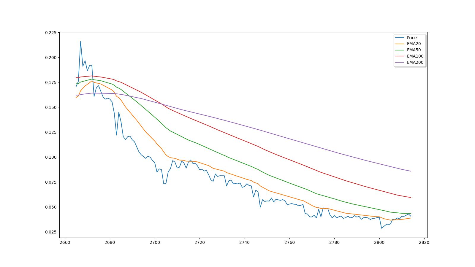 0xBitcoin Exponential Moving Averages