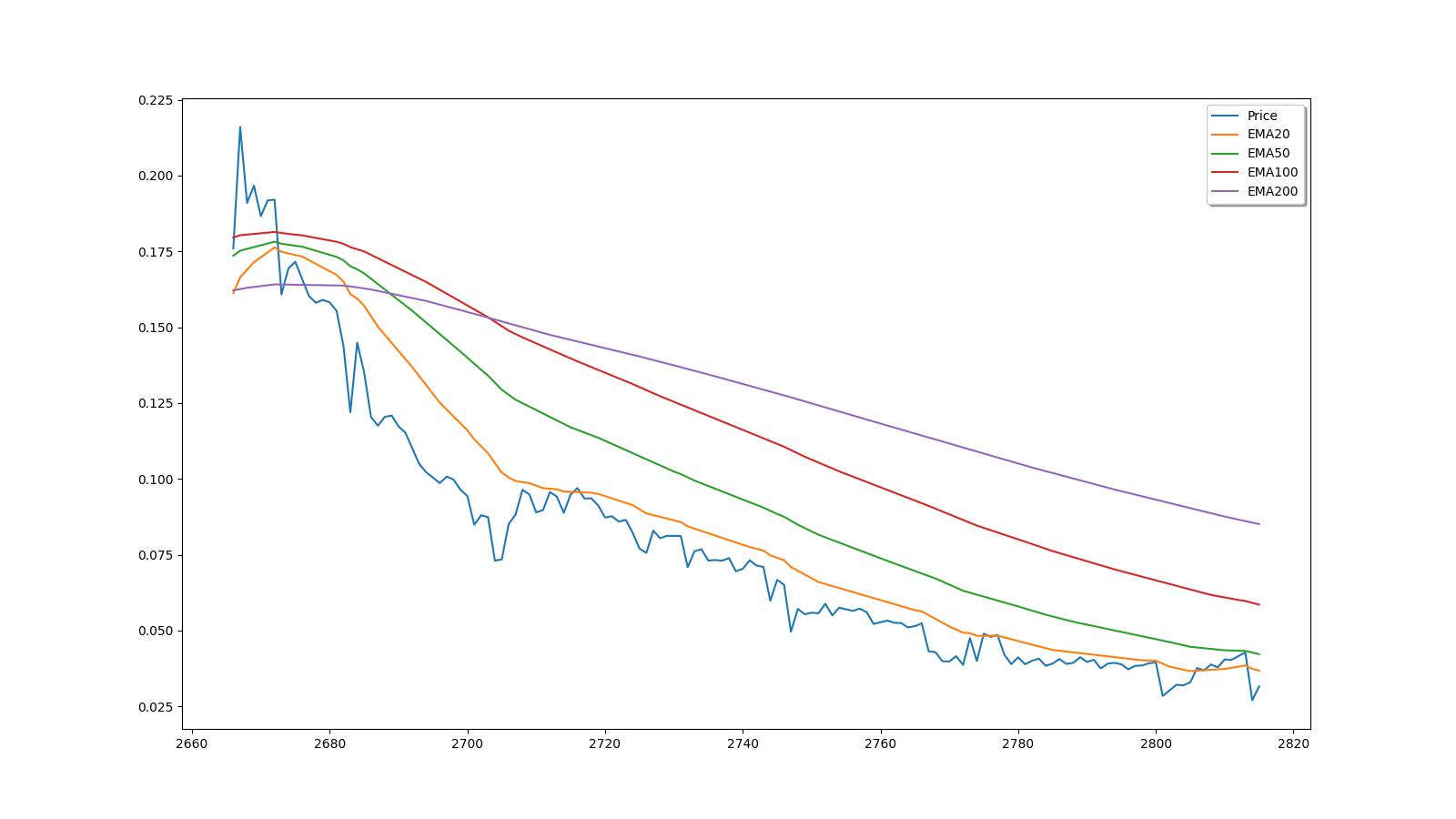 0xBitcoin Exponential Moving Averages