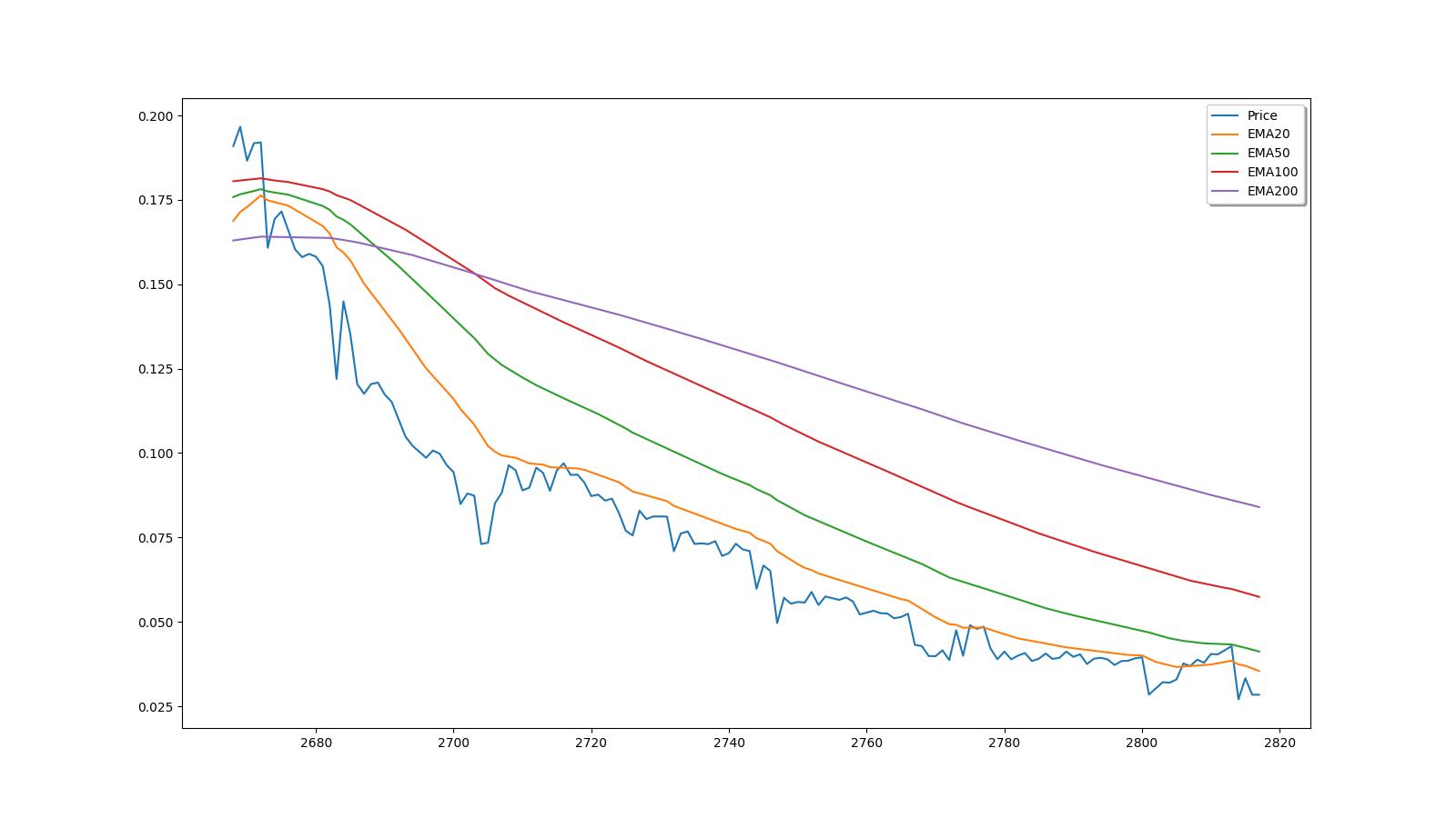 0xBitcoin Exponential Moving Averages