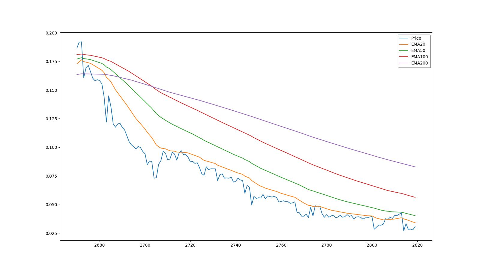 0xBitcoin Exponential Moving Averages