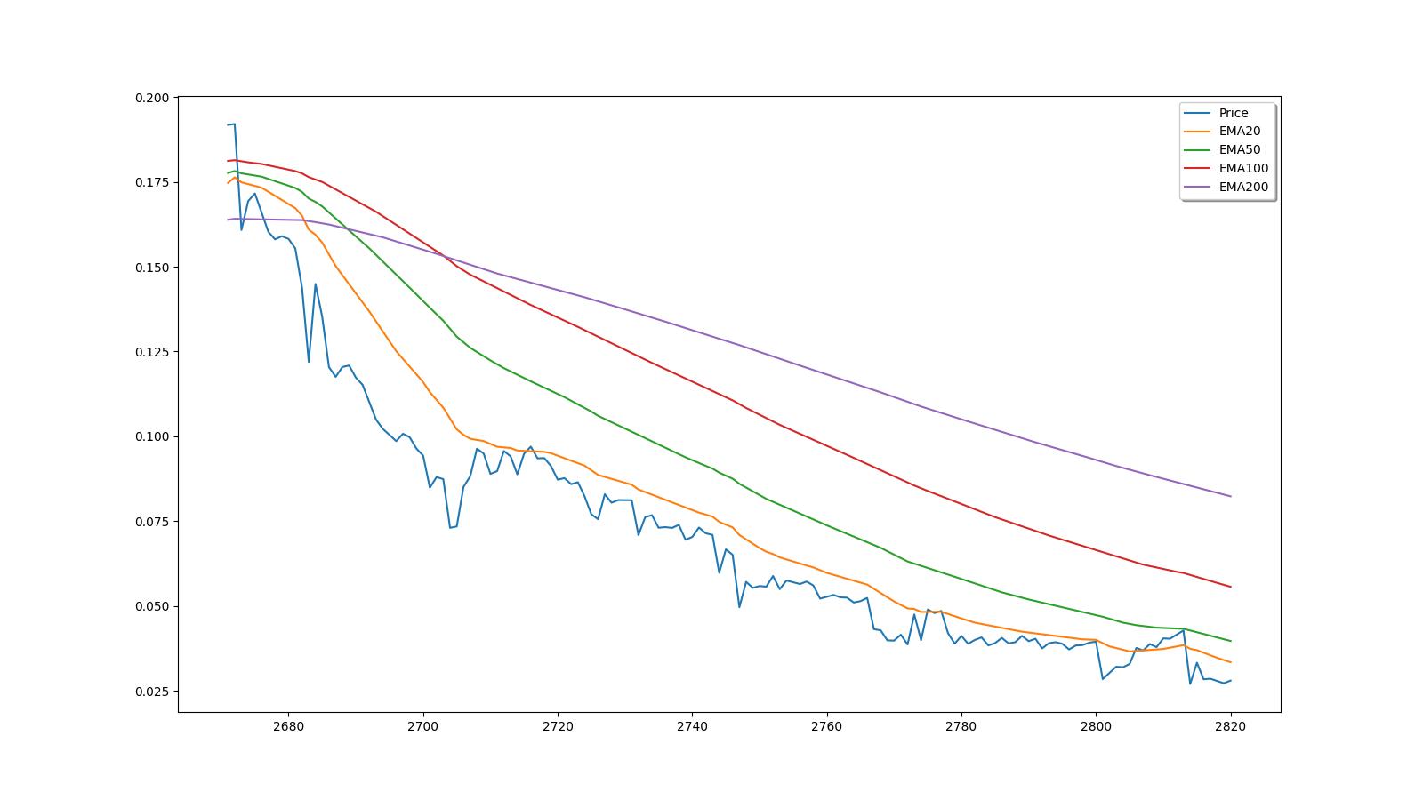 0xBitcoin Exponential Moving Averages