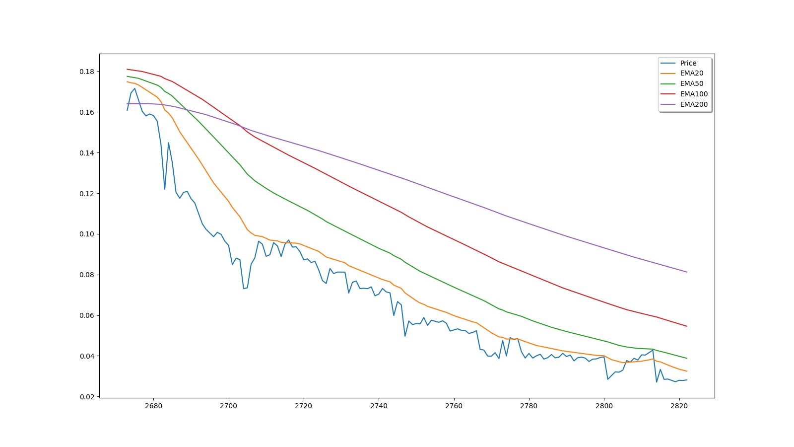 0xBitcoin Exponential Moving Averages