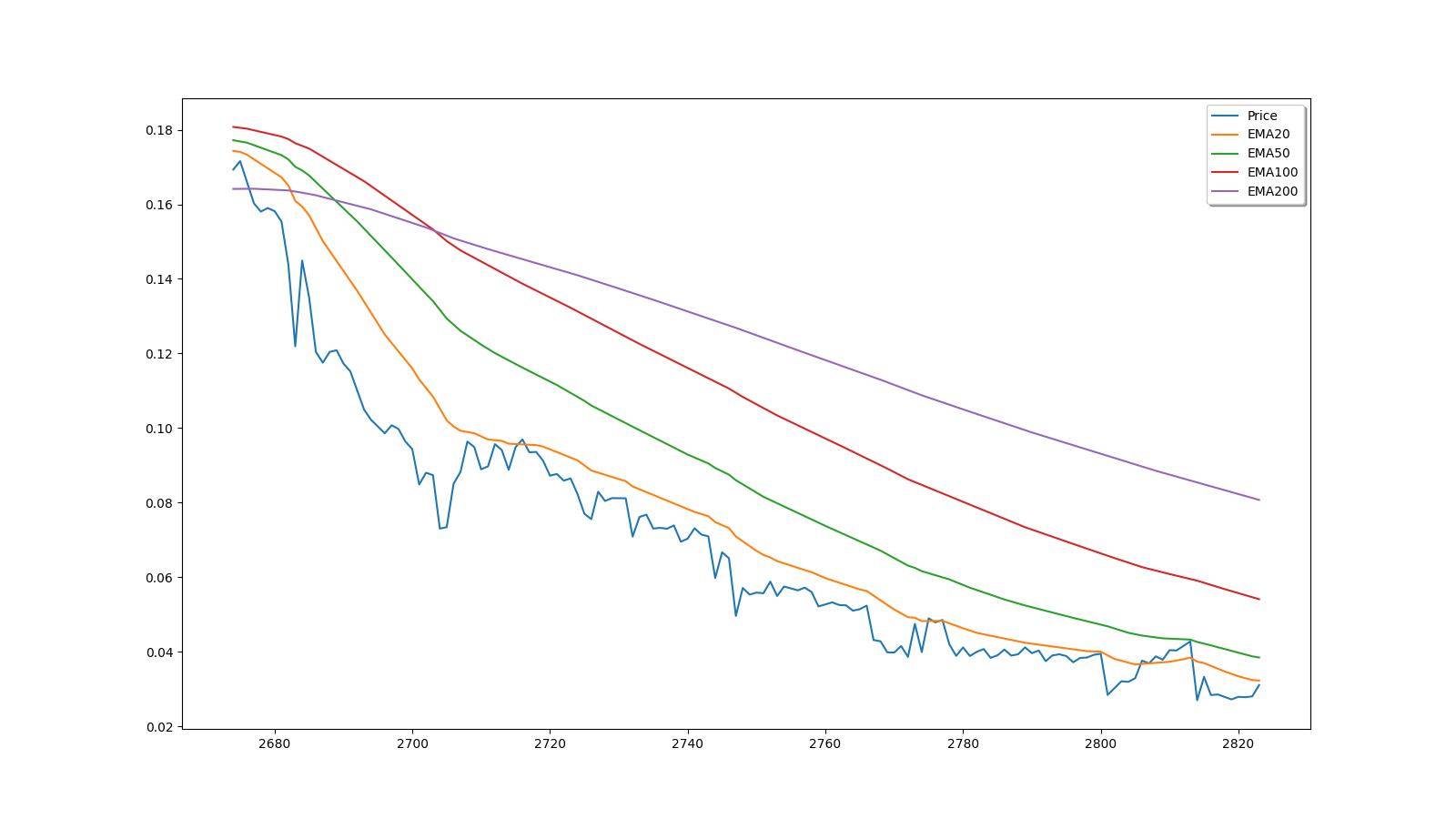 0xBitcoin Exponential Moving Averages