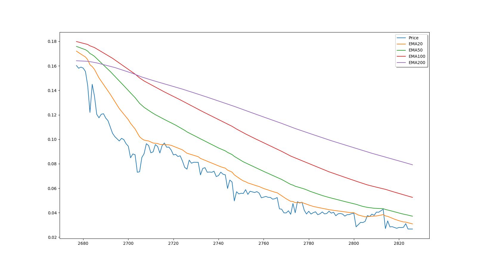 0xBitcoin Exponential Moving Averages