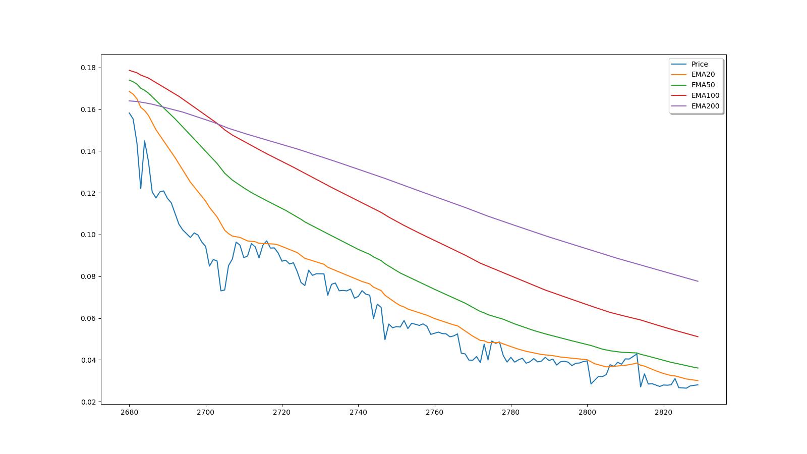 0xBitcoin Exponential Moving Averages